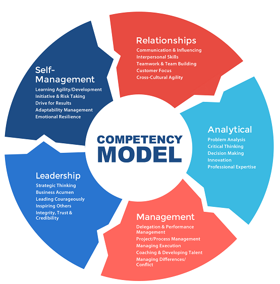 Competency Based Performance Management Competency Based Performance Management
