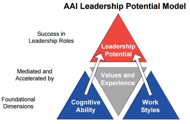 AAI Leadership Potential Model - AAI Assessments